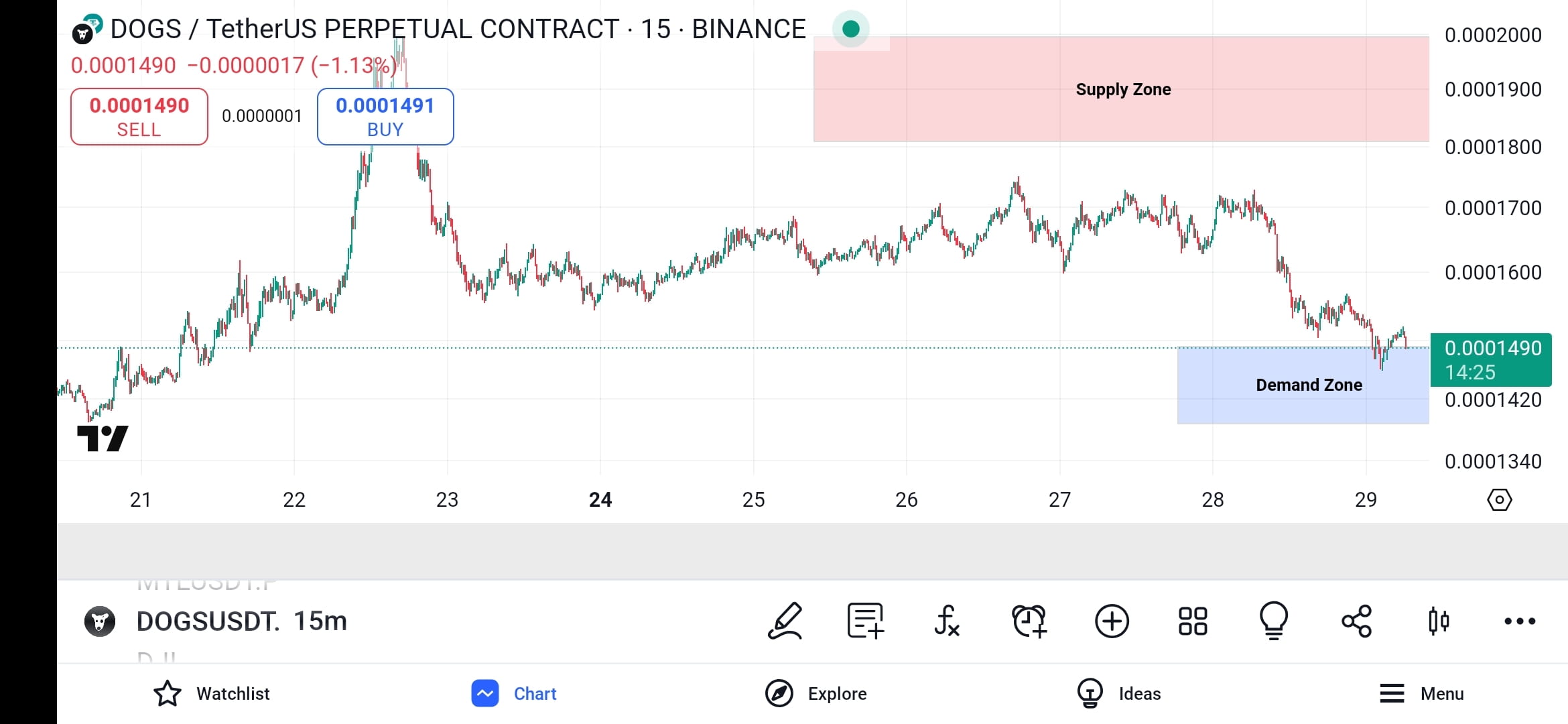 #dogs in demand zone $DOGS | -Trade_Zone- on Binance Square