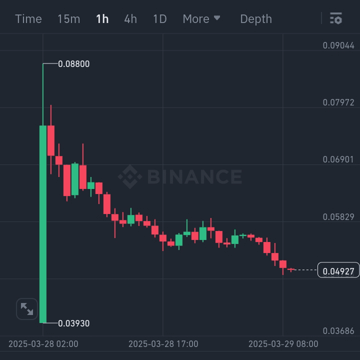 Trading signal for $BROCCOLI714 /USDT Time frame: 1-hour R | Amina Chattha on Binance Square