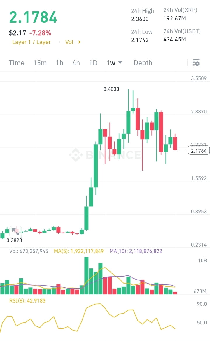 "$XRP to $10—Hype or Reality?" XRP has been one of the most | Muzammilsadiq on Binance Square