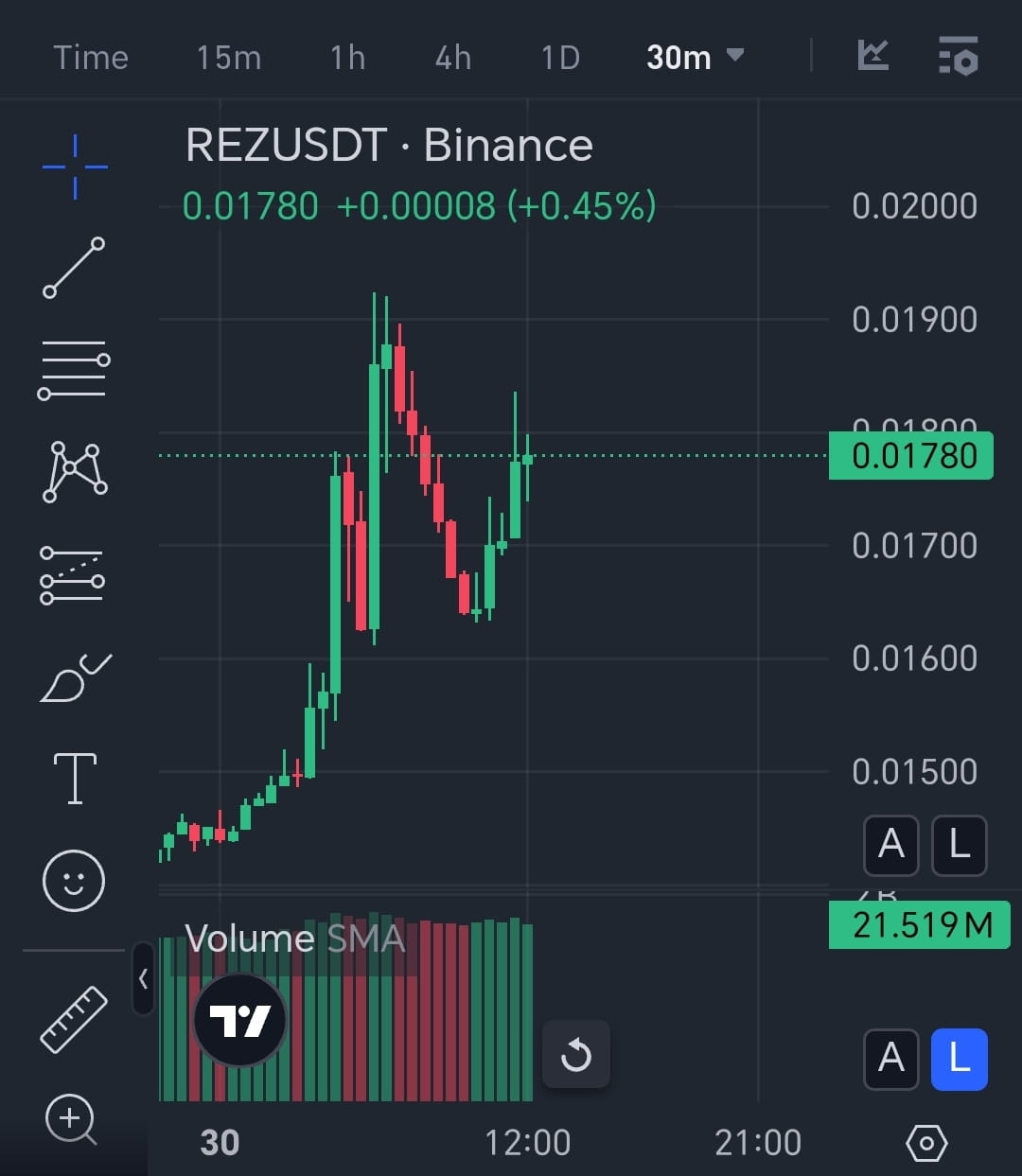 $REZ /USDT Bullish Momentum – Ready to Skyrocket 🚀💯 Curr | Crypto Deon on Binance Square