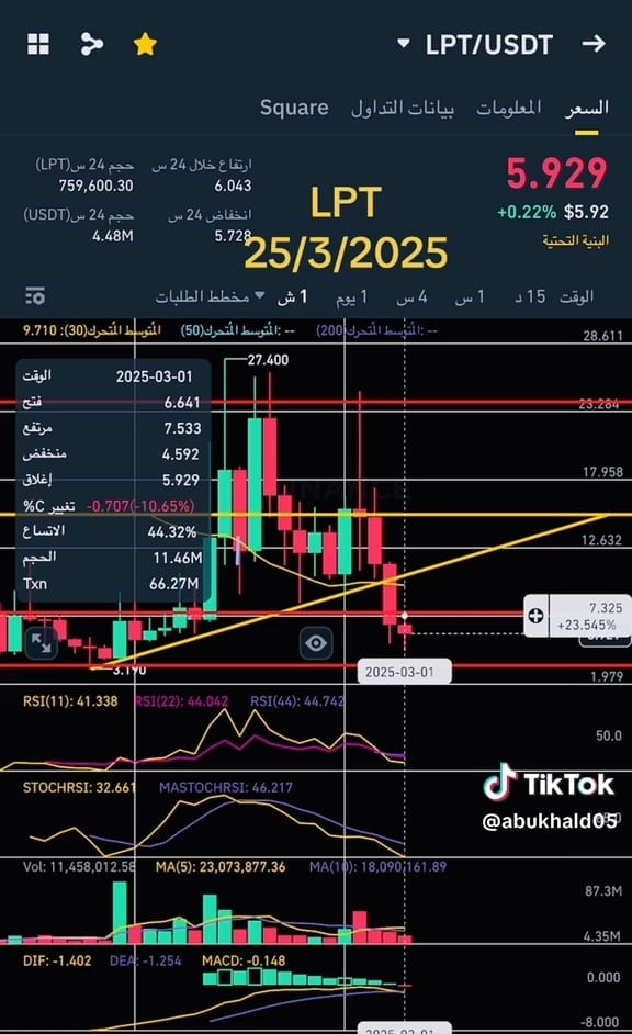 LPT Coin Analysis [Abu Khaled] $LPT | محمد الهاشمي73 on Binance Square