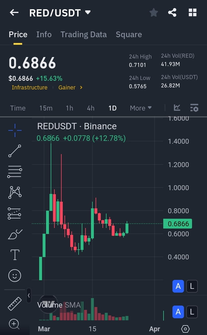 🚀 𝗥𝗘𝗗/𝗨𝗦𝗗𝗧 𝗦𝘂𝗿𝗴𝗲𝘀 𝟭𝟱% – 𝗕𝘂𝗹𝗹𝗶𝘀𝗵 𝗥𝗮 | Twin Tulips on Binance Square