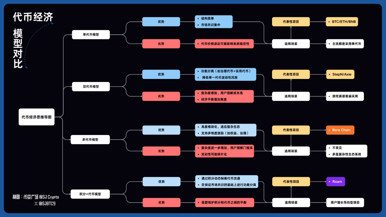 A Brief Discussion on the Two Different Economic Models: [Dual Tokens ...