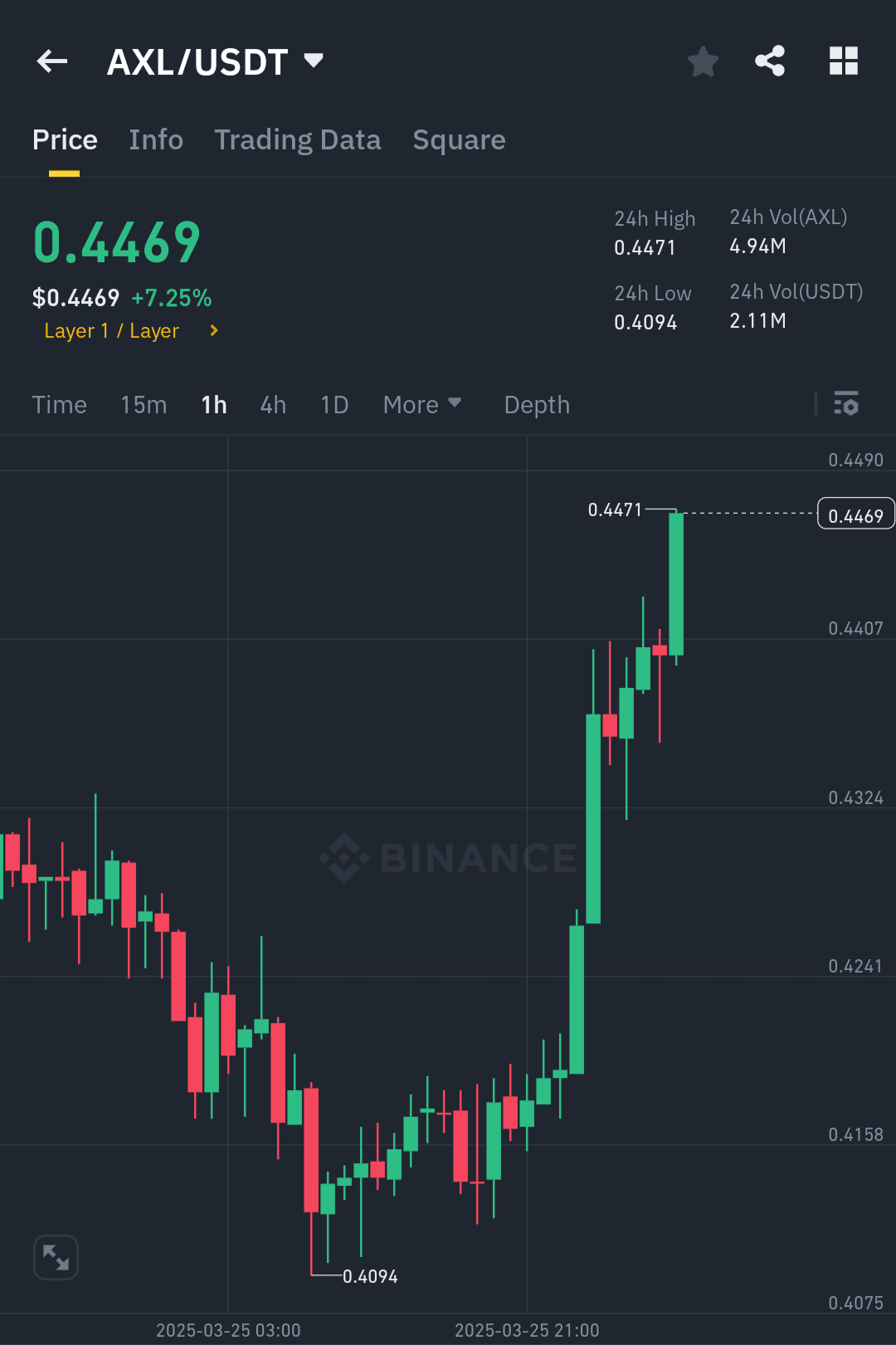 $AXL /USDT – Another Target Smashed .. What’s Next? Current | BullishBanter on Binance Square