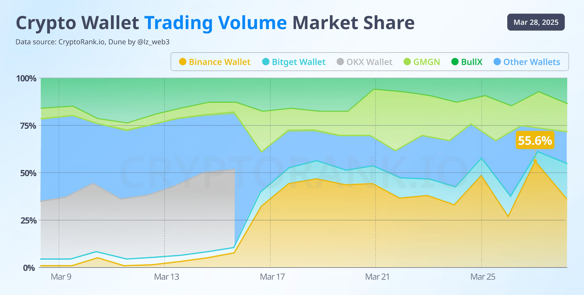𝘽𝙞𝙣𝙖𝙣𝙘𝙚 𝙒𝙖𝙡𝙡𝙚𝙩 𝙘𝙖𝙥𝙩𝙪𝙧𝙚𝙨 55% 𝙤𝙛 𝙘𝙧𝙮 | Crypto PM on Binance Square