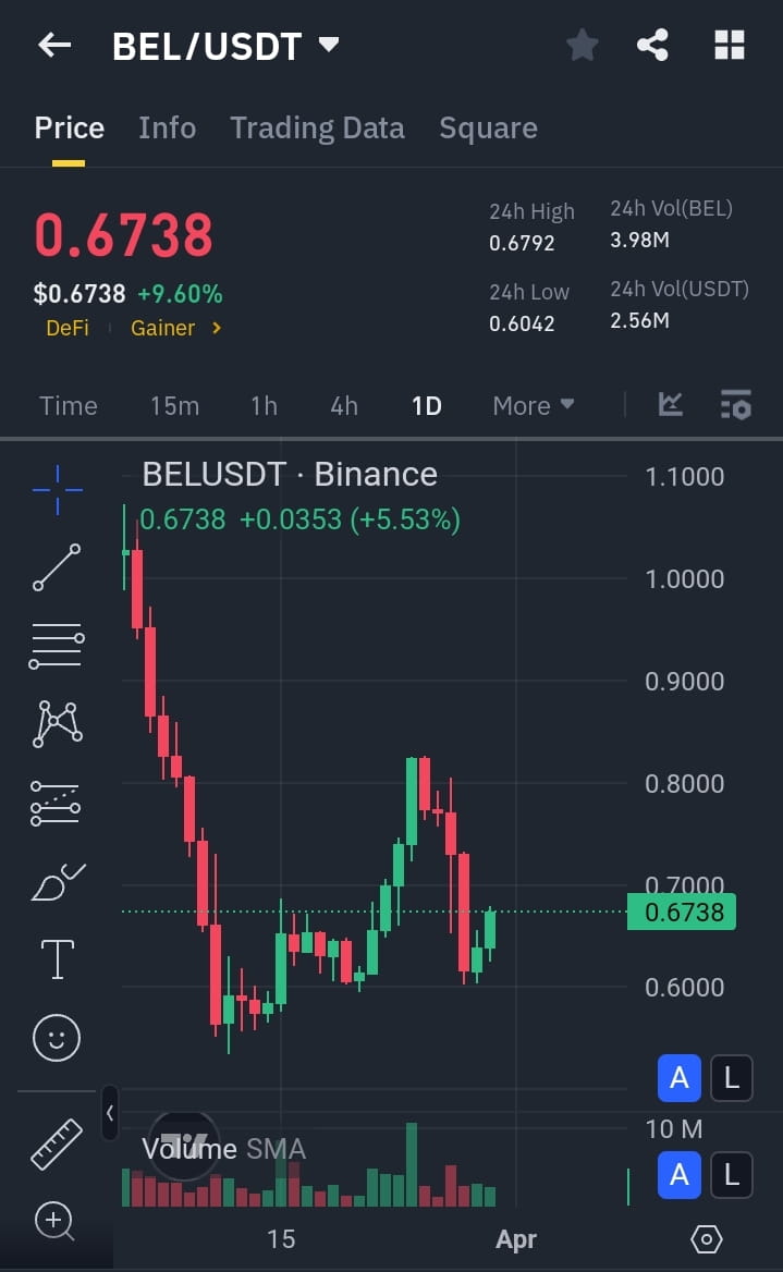 Here's a post based on the $BEL /USDT chart you provided:🚀 | Twin ...