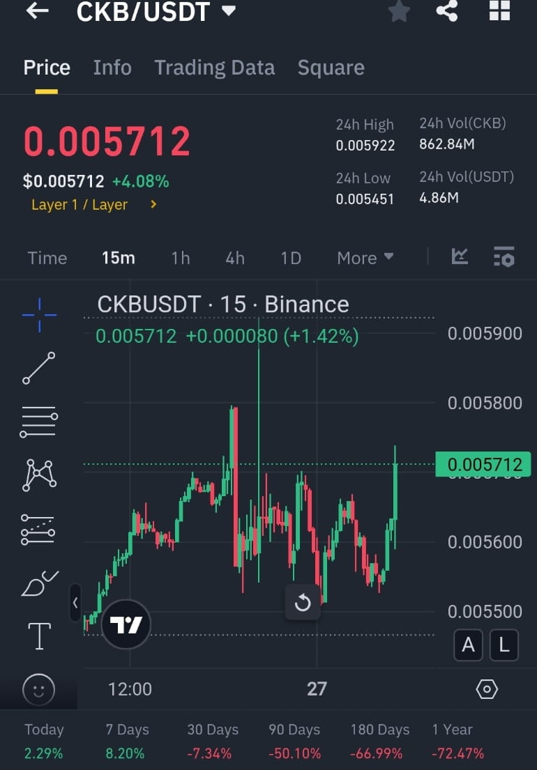 🚀 $CKB /USDT Breakout Watch – Big Move Ahead! 💥 $CKB is | Crypto-Muqadas on Binance Square