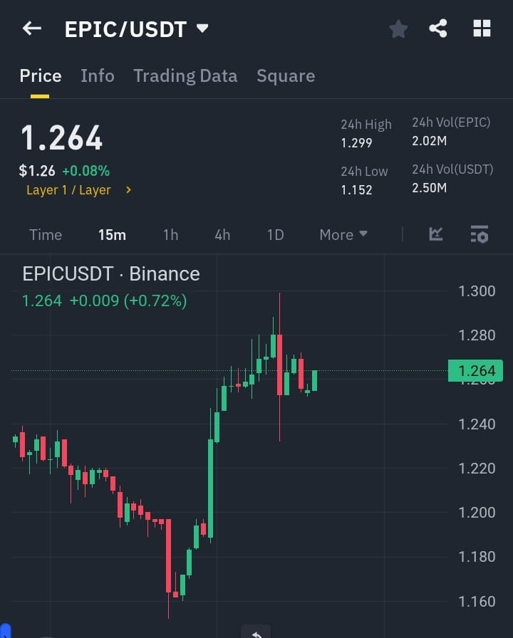 $EPIC /USDT – Eyes on Breakout from Mini Bull Flag! 🔥💯 Cur | Crypto Master 786 on Binance Square