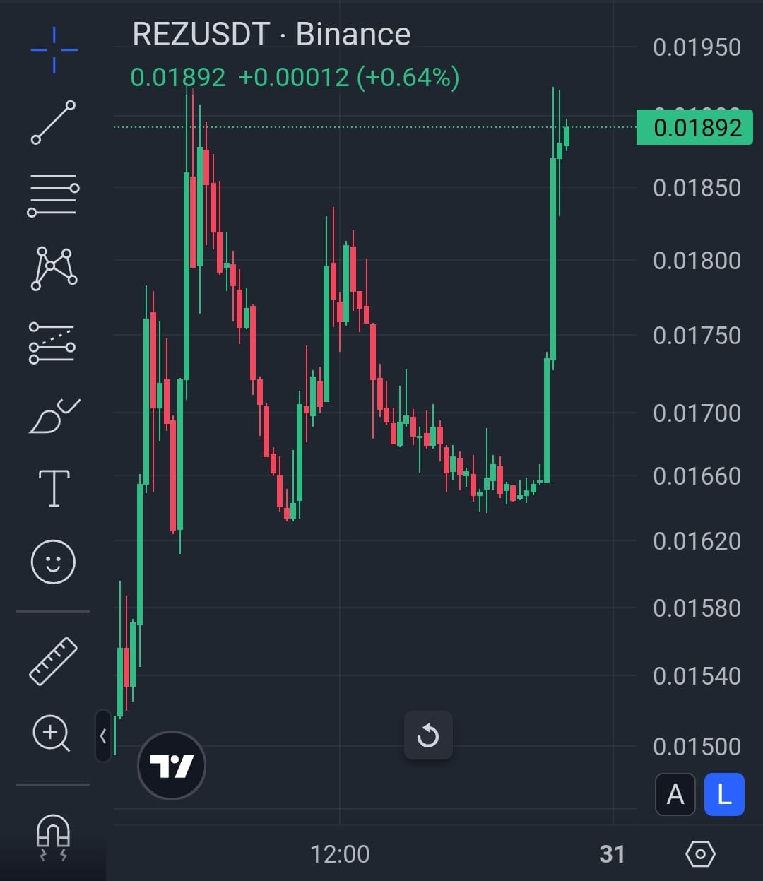 $REZ 🟩Direction: Upward Increase in trading volume over | 3li7assen on Binance Square