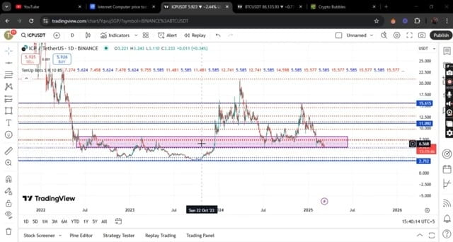 $ICP Token: $ICP (Internet Computer) Coin A Next GEM! Price Prediction 2025! Massive 200x ...