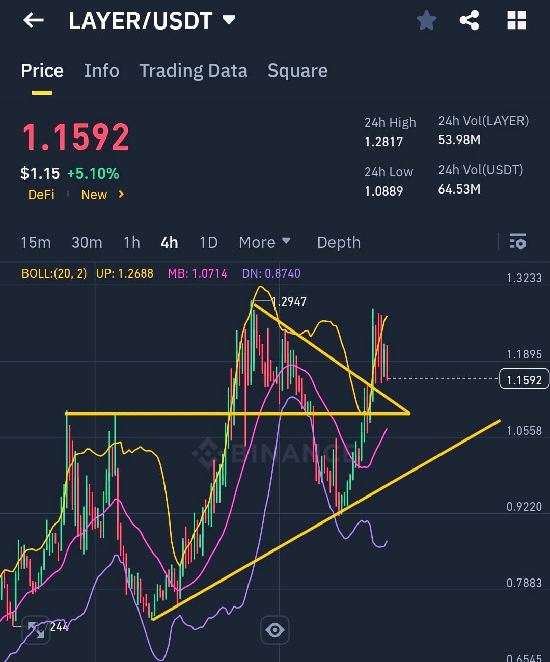 🔸 LAYER/USDT – Breakout or Fakeout? Buy Now | Master Trade | Future Crypto Feed on Binance Square