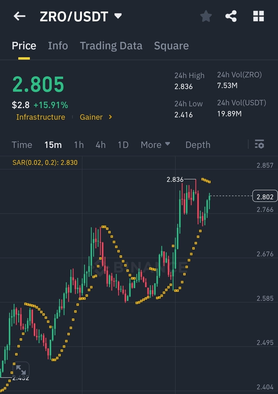 🚀 $ZRO /USDT Bullish Breakout Incoming? ZRO is up +15.91 | Crypto Crusador on Binance Square