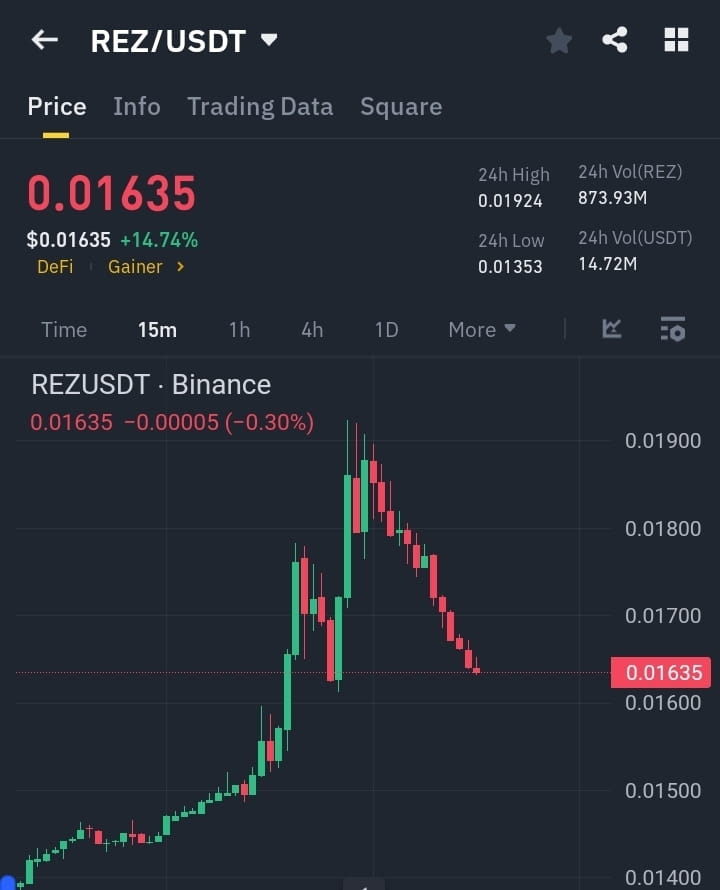 🚨 $REZ /USDT – Momentum Fading Fast! Short Setup Still in P | Crypto Master 786 on Binance Square