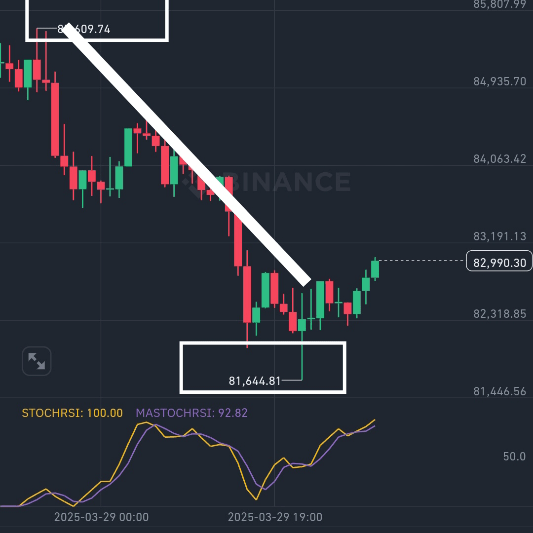 $BTC Stuck in Limbo Between $81K and $83K — Breakout or Brea | Ana Wysinger sazT on Binance Square