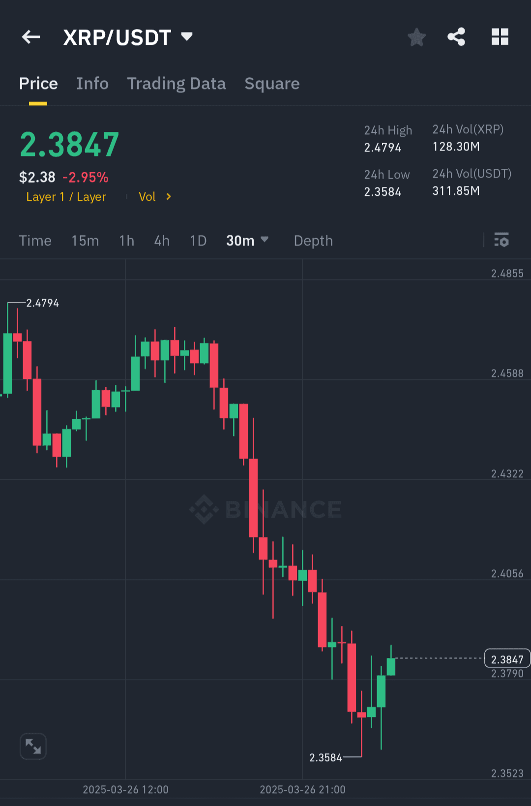 $XRP /USDT Analysis – Recovery Signals After Sharp Decline # | MURAD 777 on Binance Square