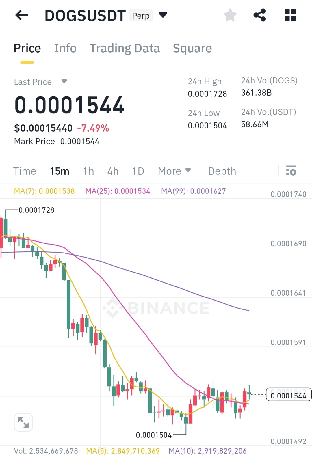 $DOGS /USDT Perpetual Trading Analysis 📌 Current Price: $0 | shahzi crypto master on Binance Square