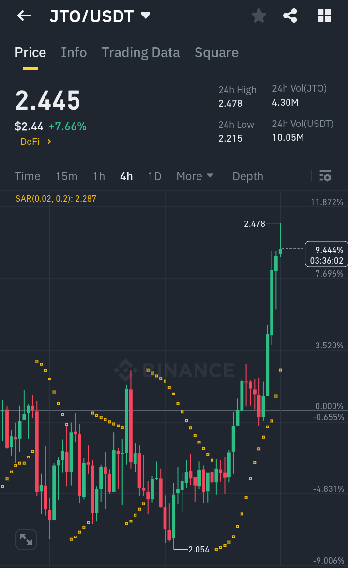 🚀 $JTO /USDT Technical Analysis – Can Bulls Push Higher? 🎯 | Yi Xi Bullish on Binance Square