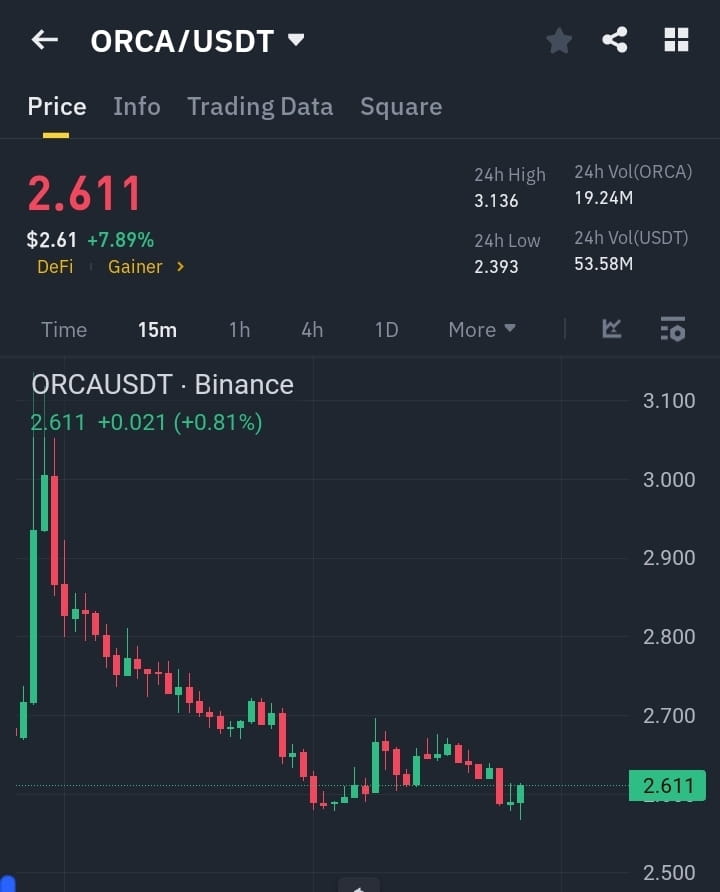 $ORCA /USDT – Bullish Reversal In Play! 🔥 Watch Breakout! | Crypto Master 786 on Binance Square