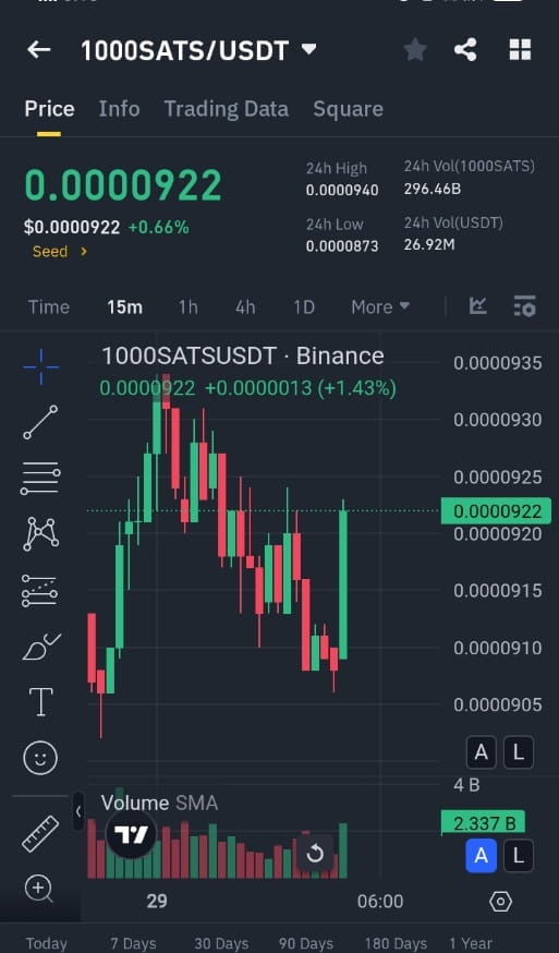 $1000SATS is heating up near $0.0000921. I'm seeing higher | Ledger Bull on Binance Square