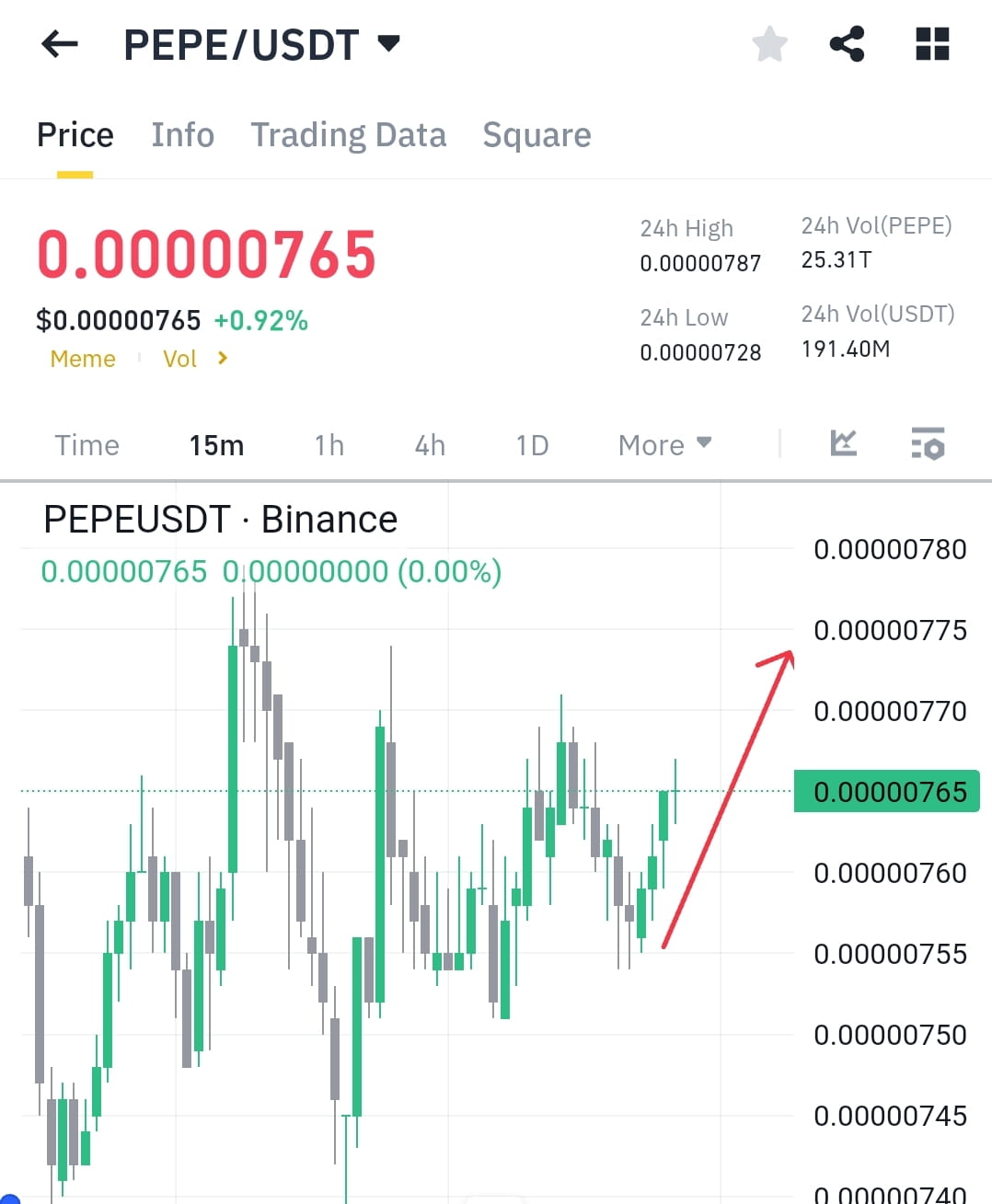 🚀 $PEPE – Bullish Pressure Building! 🐸🔥 $PEPE is showi | Bit_Guru on ...