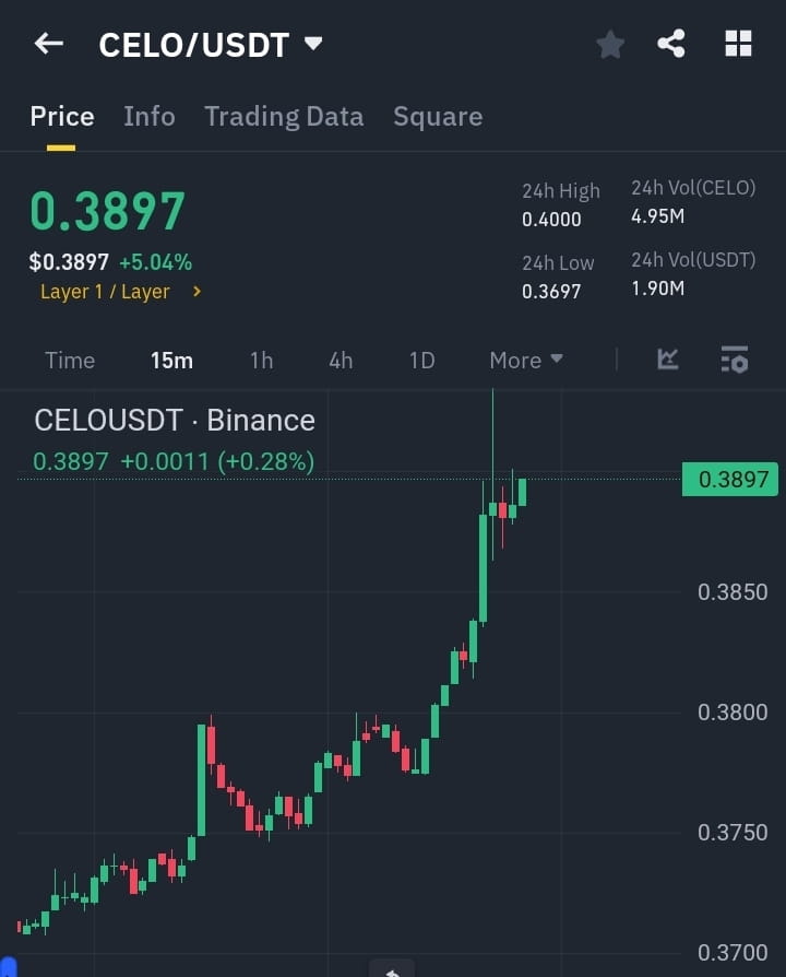 🚀 $CELO /USDT – Bullish Momentum Holding Strong – Watch for | Crypto ...