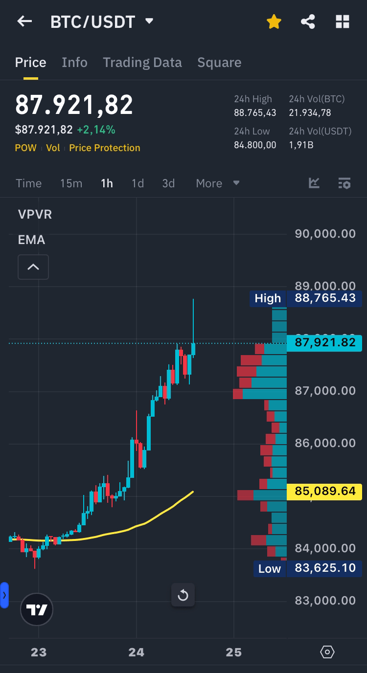 $BTC 1H Analysis & Prediction 🚀 Bitcoin sitting at $87,921 | Cryptor23 on Binance Square