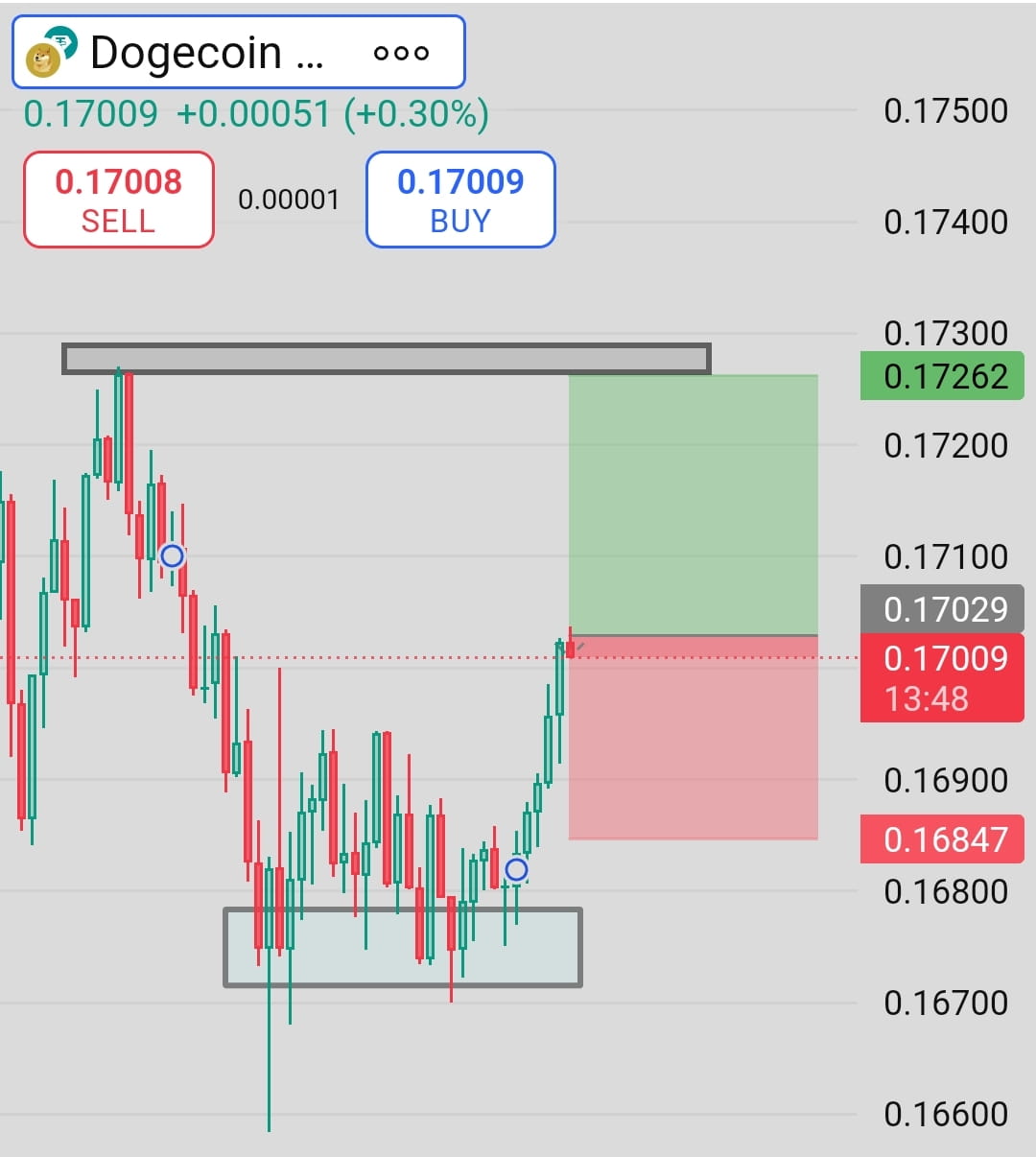 $DOGE – Bounce from Demand Zone, Bulls Eye Resistance! A | Trader Rai on Binance Square
