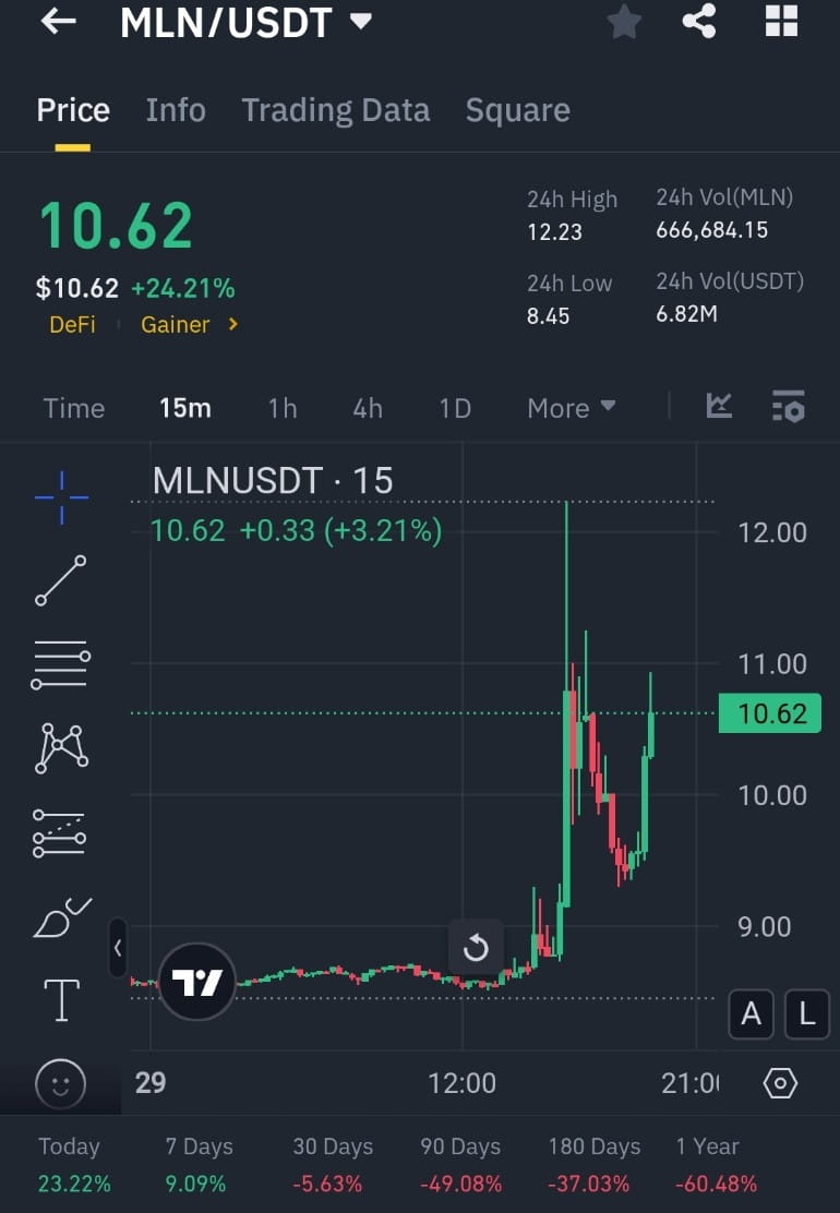🚀 $MLN /USDT Bull Run Alert! Take Entry Now! 🚀 🔹 Current | Crypto-Muqadas on Binance Square