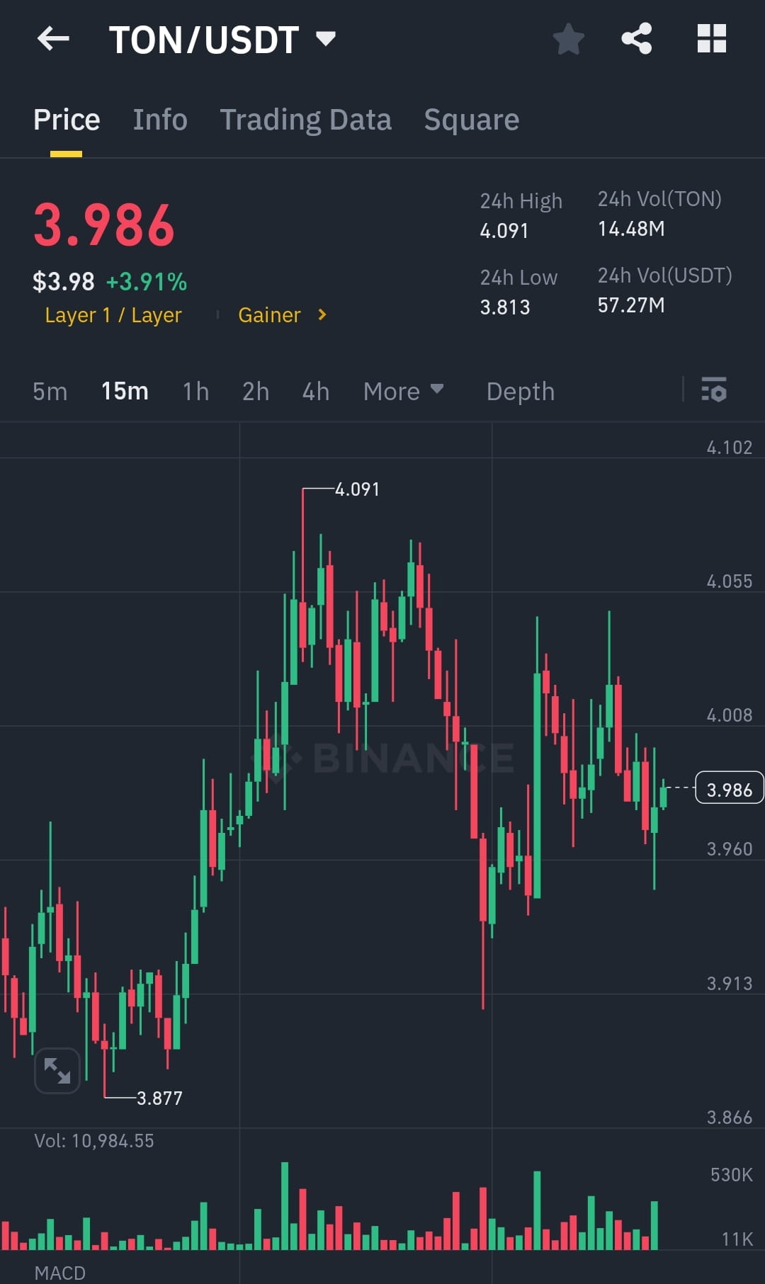 $TON /USDT Market Update Current Price: $3.986 (+3.91%) 24H ...