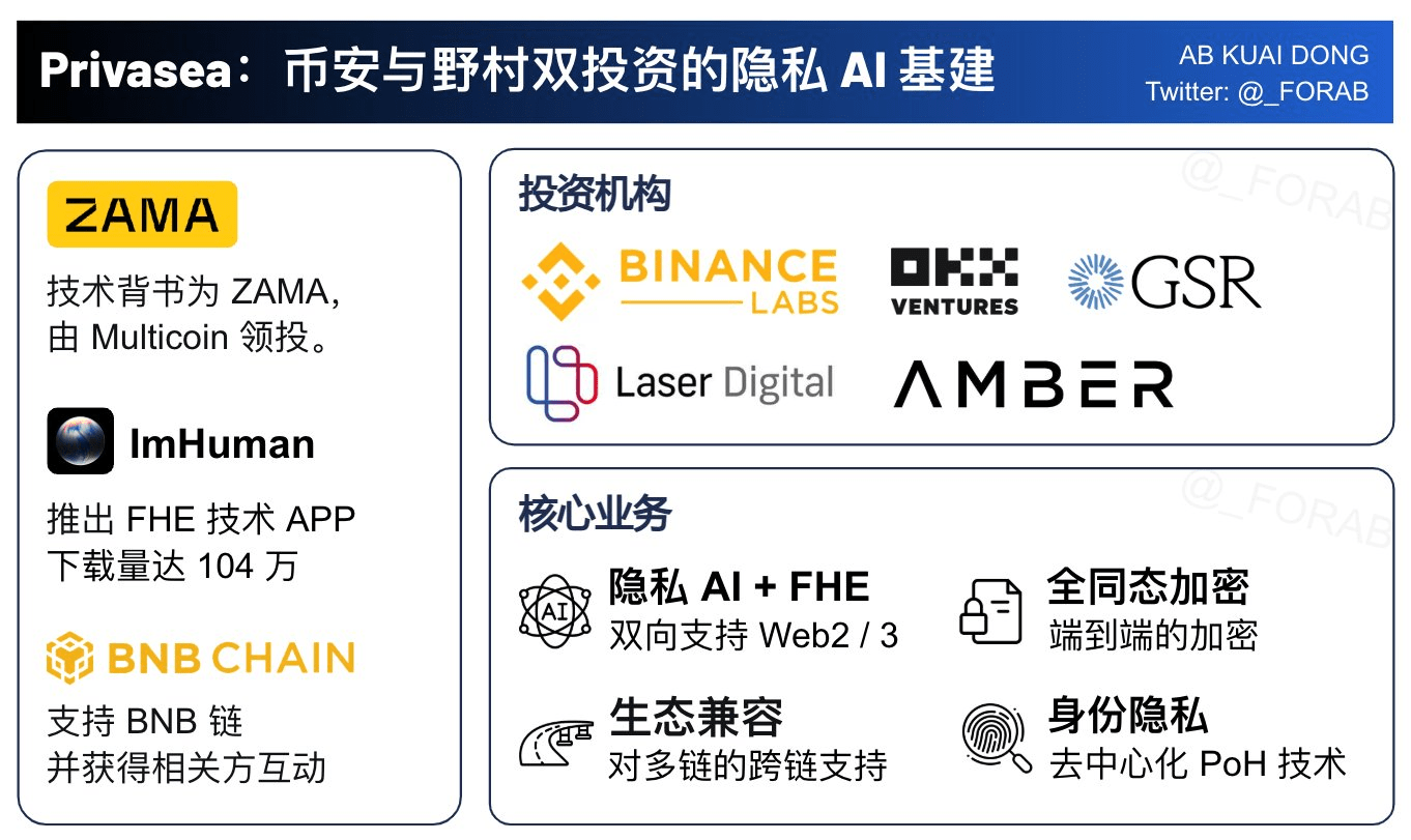 Privasea's token issuance is also nearing, with a valuation | AB Kuai ...