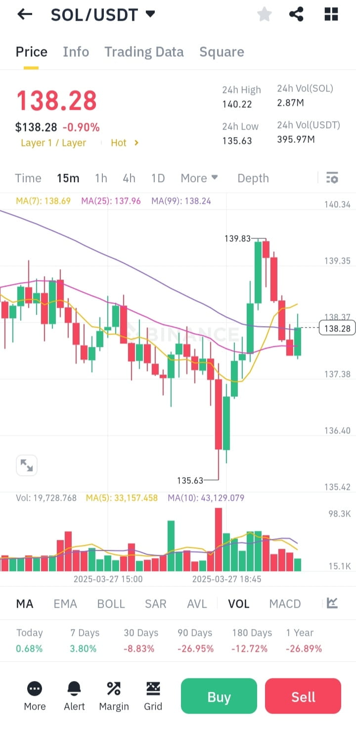 🚀 $SOL Short Liquidation! What’s Next? Solana ($SOL) just | William Mottershead pOdV on Binance ...