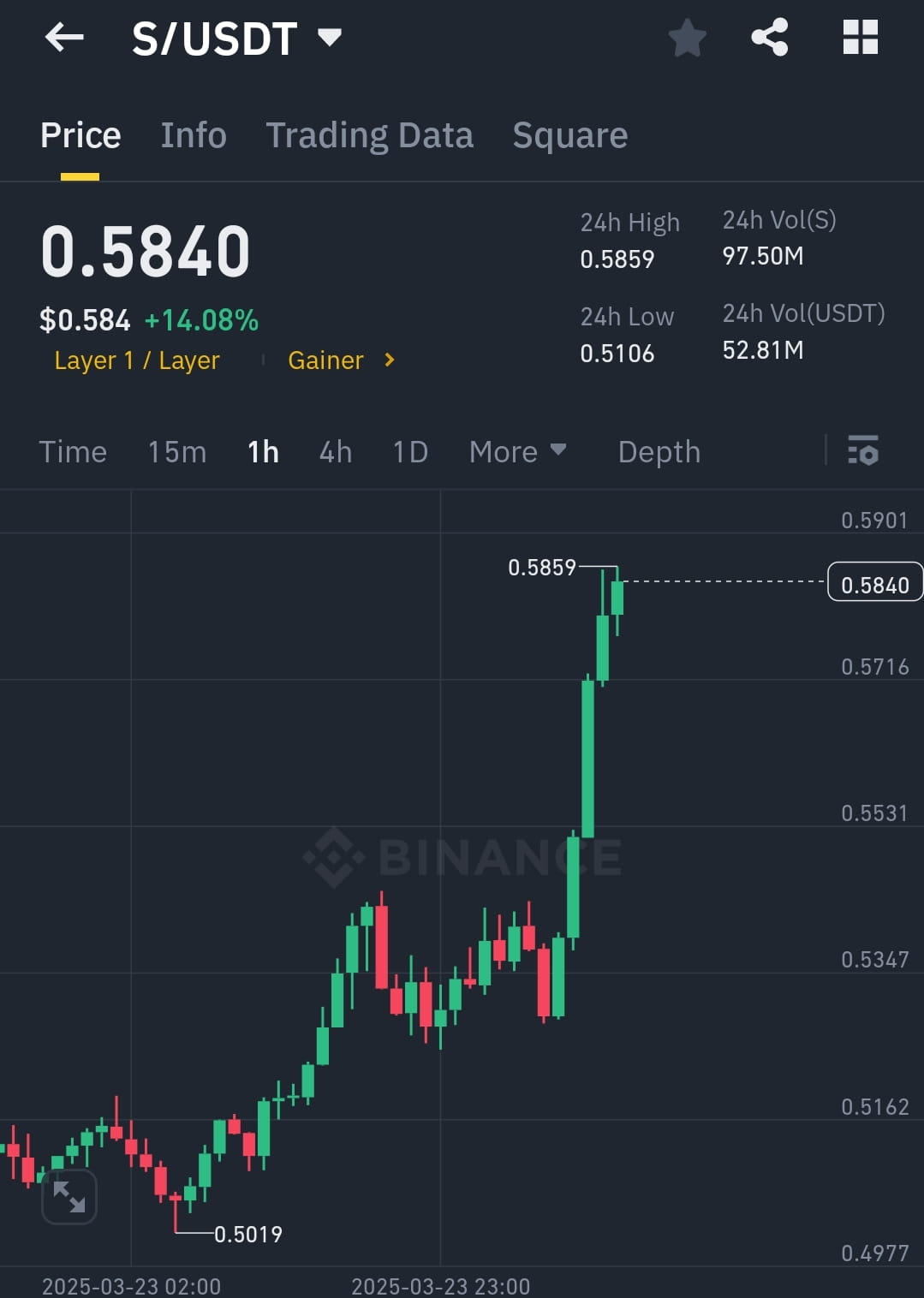 $S /USDT BULLISH SURGE – CAN IT BREAK ABOVE $0.5901? Mark | C Queen on Binance Square