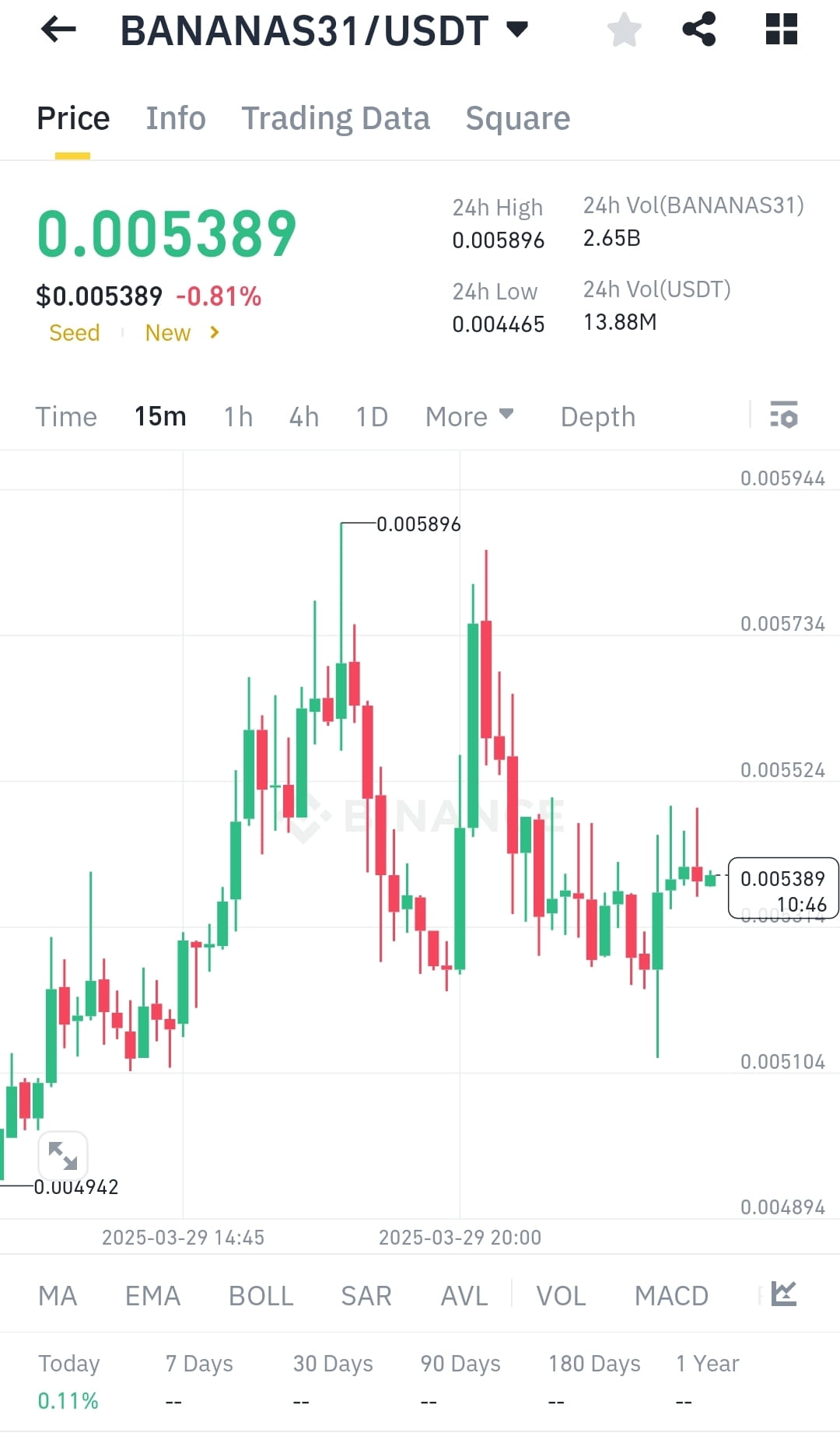 $BANANAS31 /USDT BEARISH MOVE INCOMING! 🍌📉 Current Price: | RCT-Trader on Binance Square