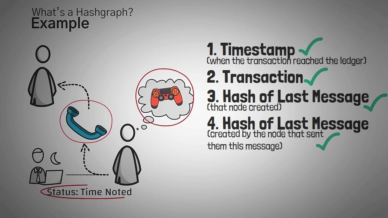 prt1)What is #hedera Hashgraph? How does it work?$HBAR In detail💡👇👇👇👇👇👇👇💥💥 | X-BEKS-X-088 on ...