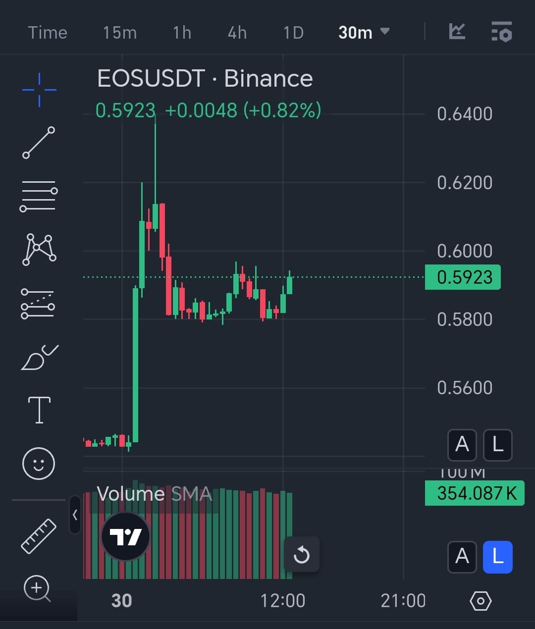 ⚡ $EOS /USDT Long Setup – Ride the Bullish Wave 💥📈 Curren | Crypto Deon on Binance Square