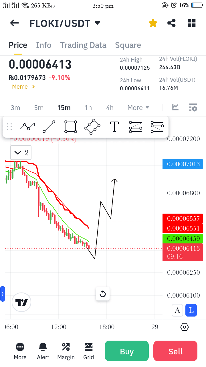 $FLOKI /USDT 🔺Long Trade signal 💯💯 📊Current price =0.00 | mini Trader 14 on Binance Square