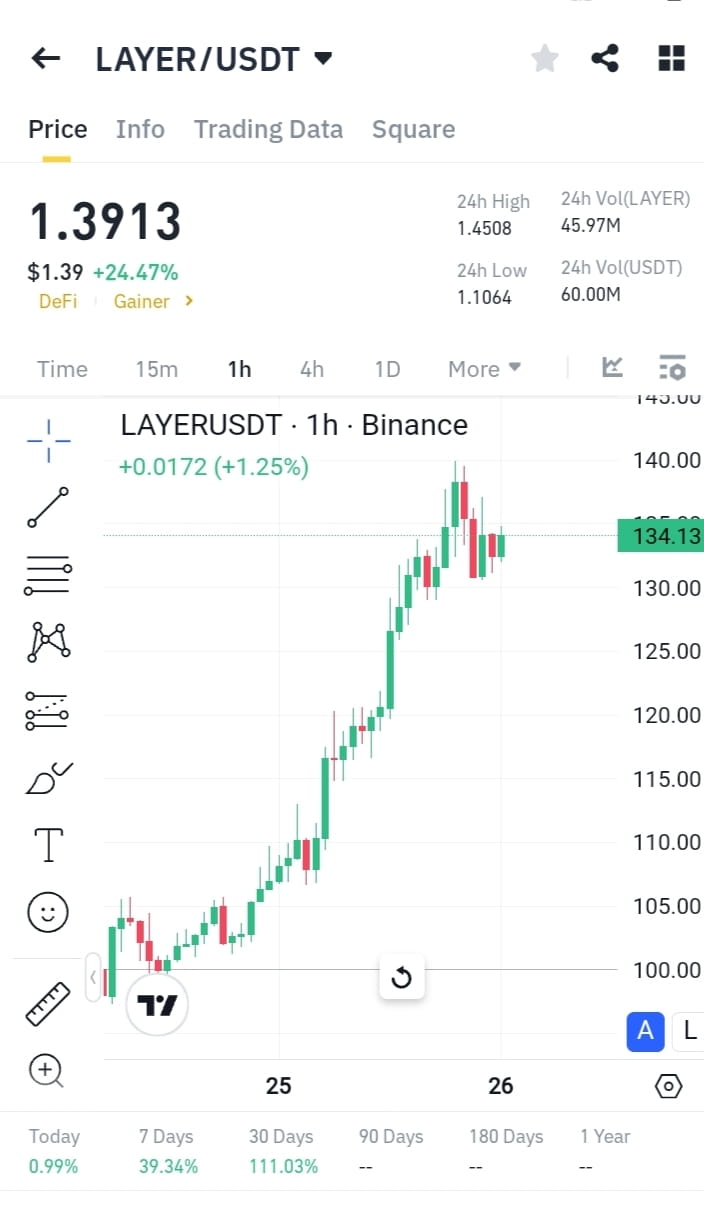 🚨 $LAYER /USDT Trade Signal 🚨 $LAYER is showing strong mo | ICT bull on Binance Square