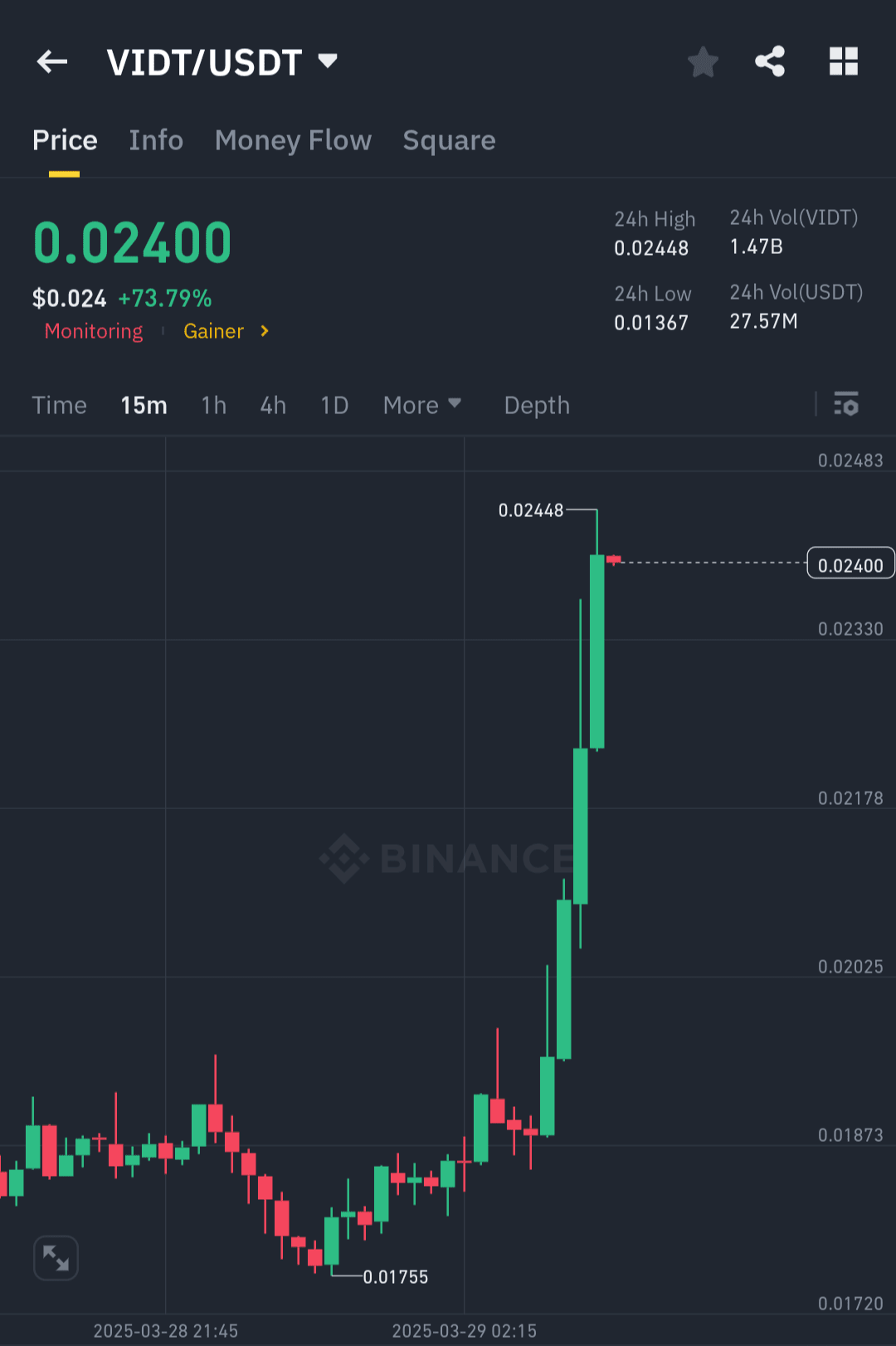 $VIDT /USDT – Bullish Momentum Driving Higher Gains VIDT is | BullishBanter on Binance Square