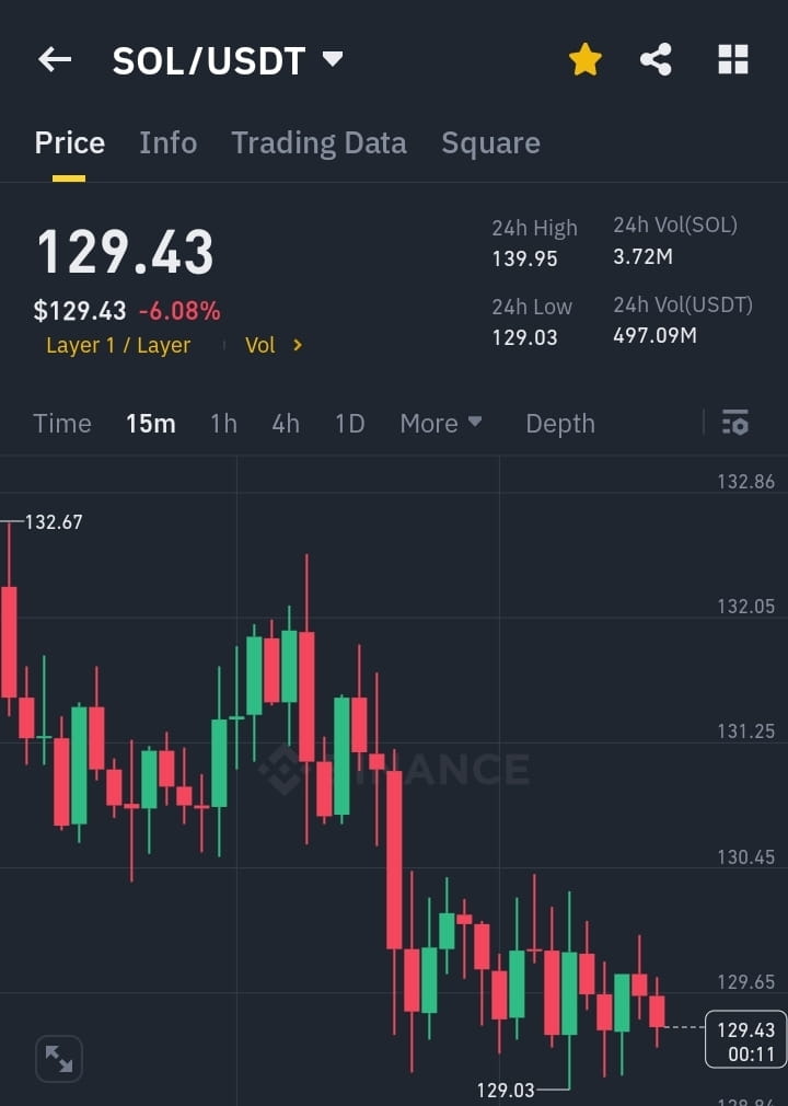 🔻 SOL Slips Below $130 – Bears in Control! 🔻 Solana (SOL) | LearnToEarn on Binance Square