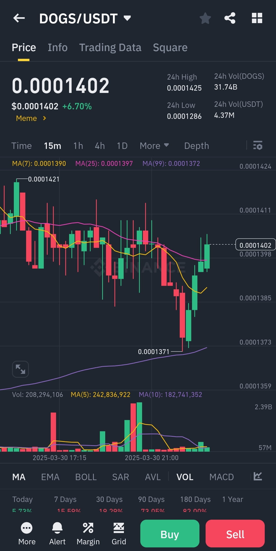🚀 $DOGS /USDT – Breakout Alert! 💥 I'm seeing $DOGS gearin | Kristan Mclure J6CO on Binance Square