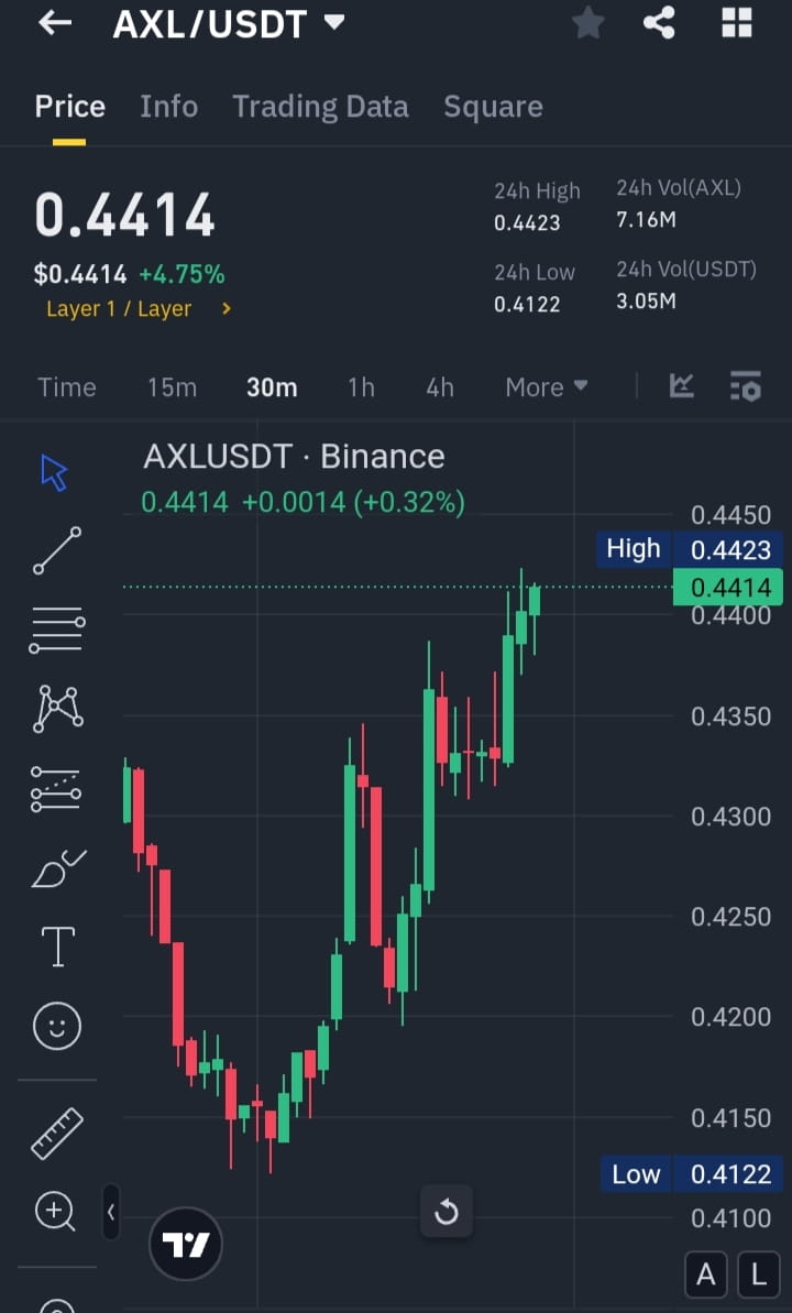 $AXL /USDT Bull Run Alert ..!💯🚀 Don't Miss Out Opportun | Mila Rose on Binance Square