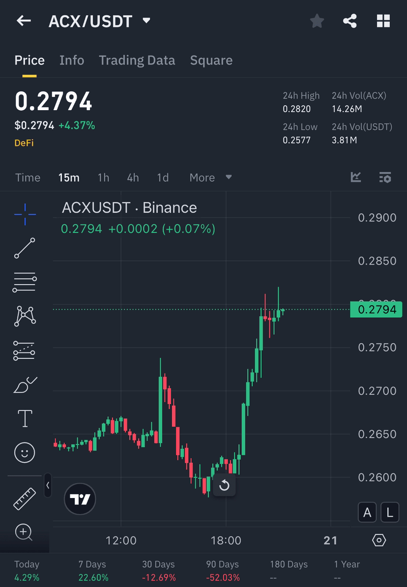 $ACX /USDT – Bull Run 100% Confirmed!🔥💯 Price: $0.2794 (+ | professor Mike 1 on Binance Square