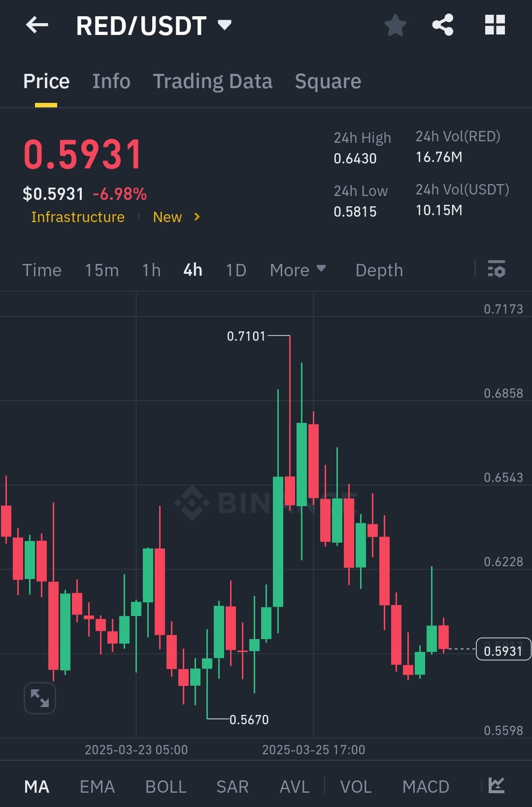🔻 $RED /USDT BEARISH REVERSAL CONFIRMED – SELL THE LOWER HI | Professor Smith on Binance Square