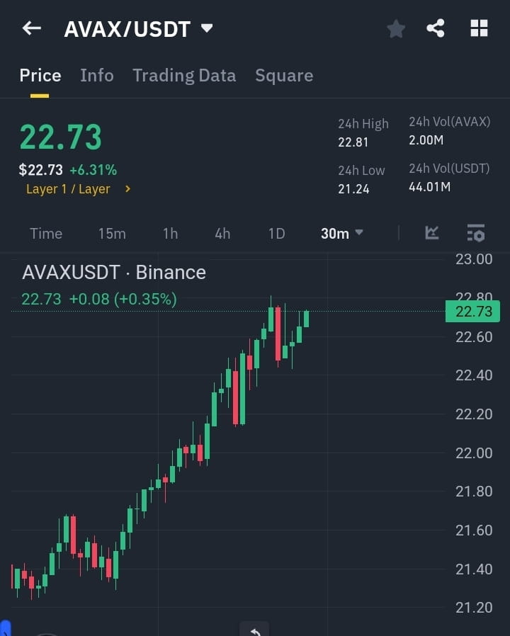 🔥 $AVAX /USDT – Climbing Steadily with Bullish Momentum! 🔥 | Crypto Master 786 on Binance Square