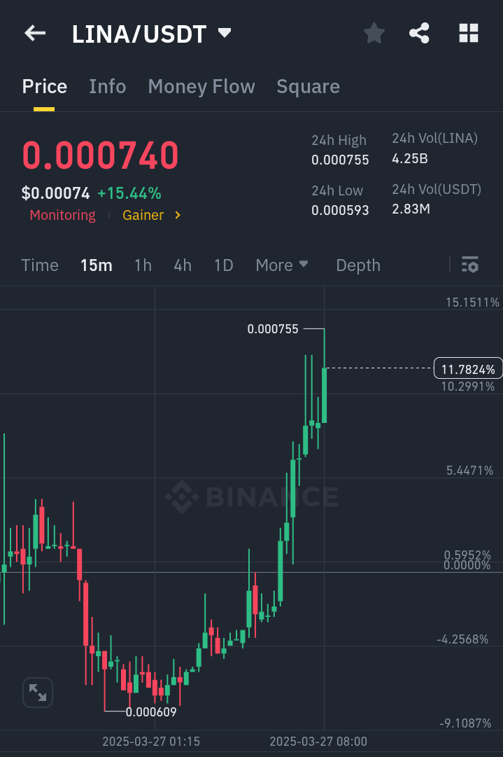 🚀 $LINA /USDT on the Rise! +15.44% Surge! 🔥 LINA/USDT has | Anaya crypto on Binance Square