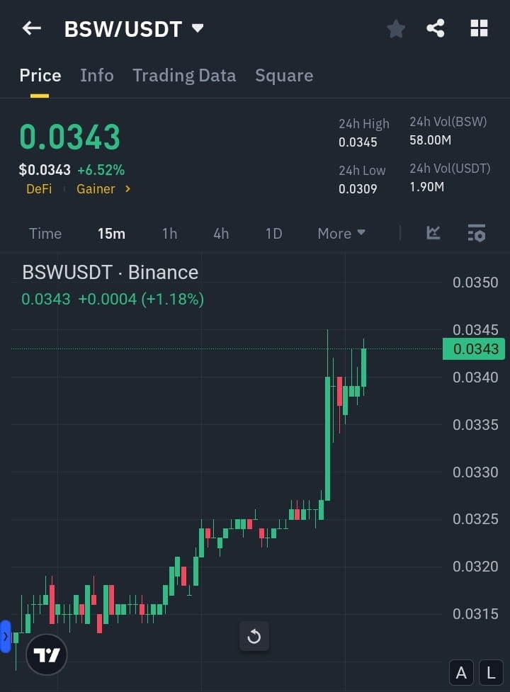 $BSW /USDT – Micro Breakout in Motion! Current Price: $0.034 | Crypto Master 786 on Binance Square