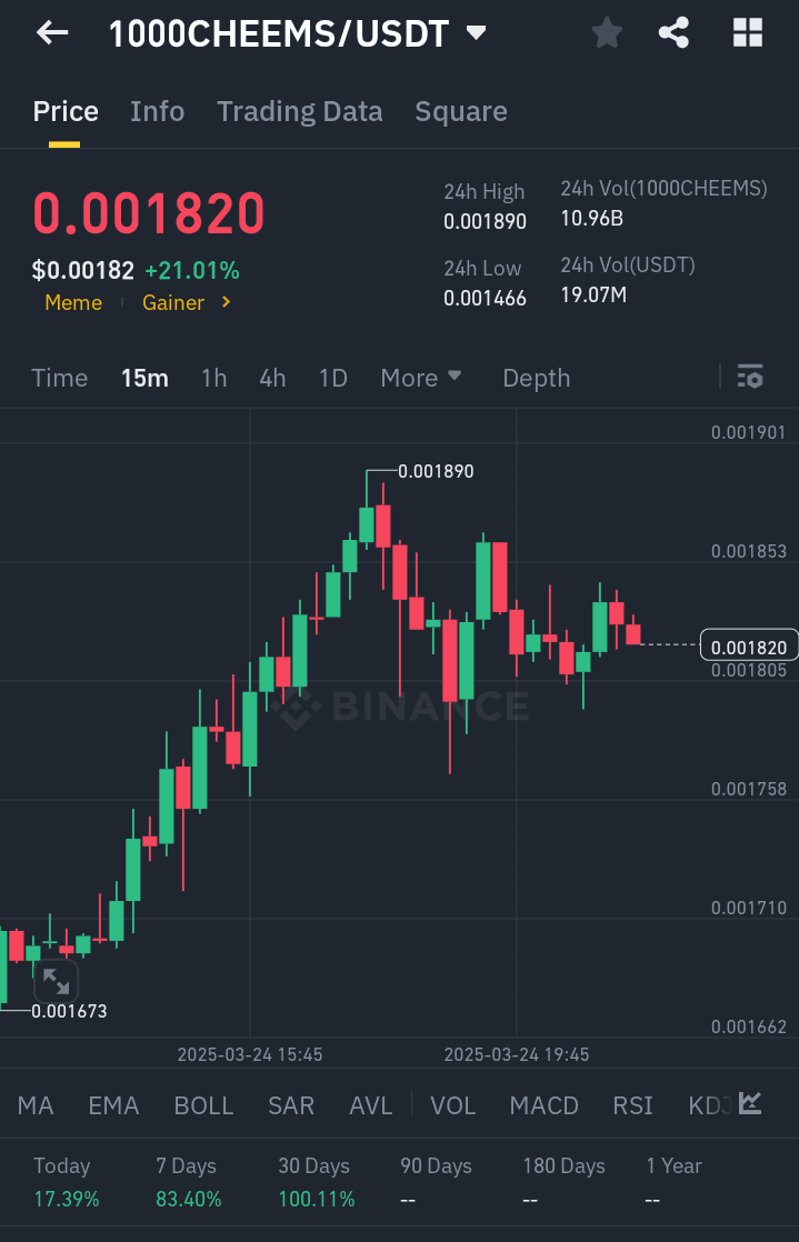 $1000CHEEMS 🚀 1000CHEEMS/USDT Short-Term Trade – Profits | James jam12 jon on Binance Square