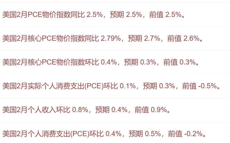 😰The US PCE inflation data has come out! What exactly happe | 分析师舒琴 on ...