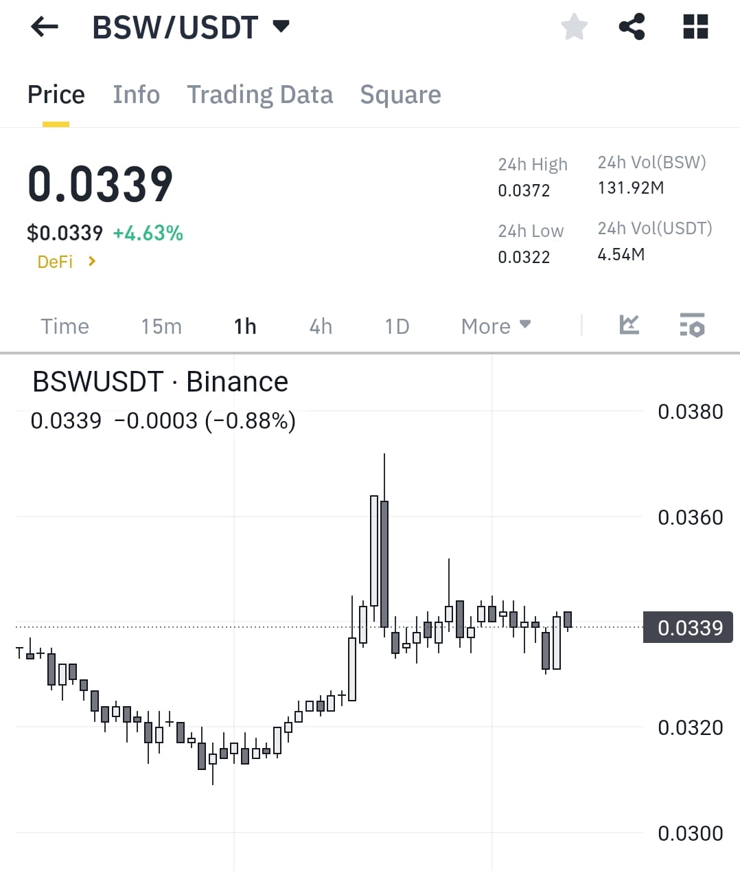 $BSW Signs of Recovery After Sharp Spike $BSW saw a sha | Bit_Guru on Binance Square