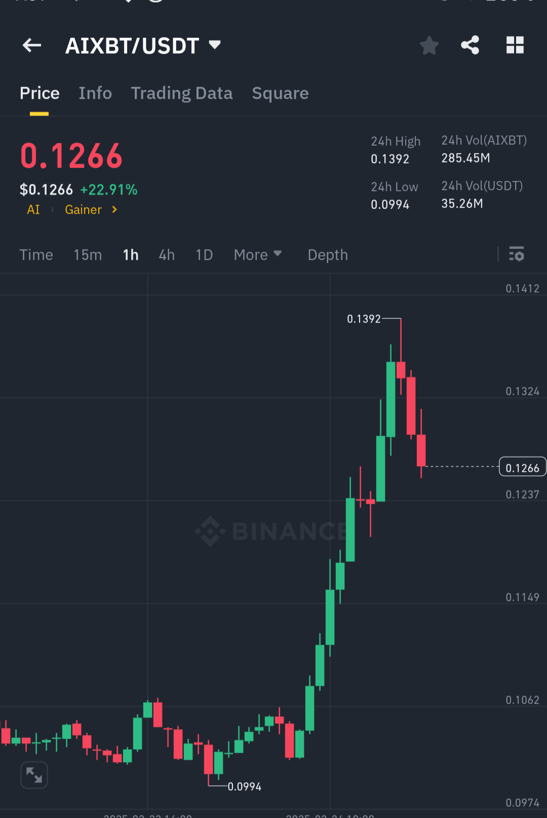 $AIXBT /USDT SHORT TRADE SIGNAL – POTENTIAL REVERSAL ZONE E | BullishBanter on Binance Square
